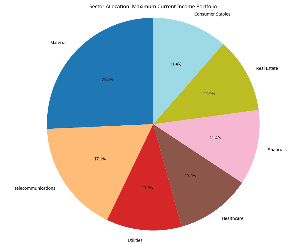 Dividend Investment Research | $2 Million Portfolio